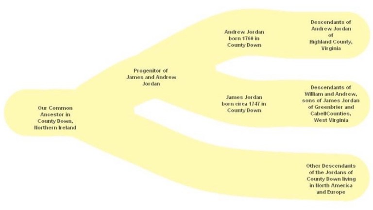 Family Origins – The Jordan Family